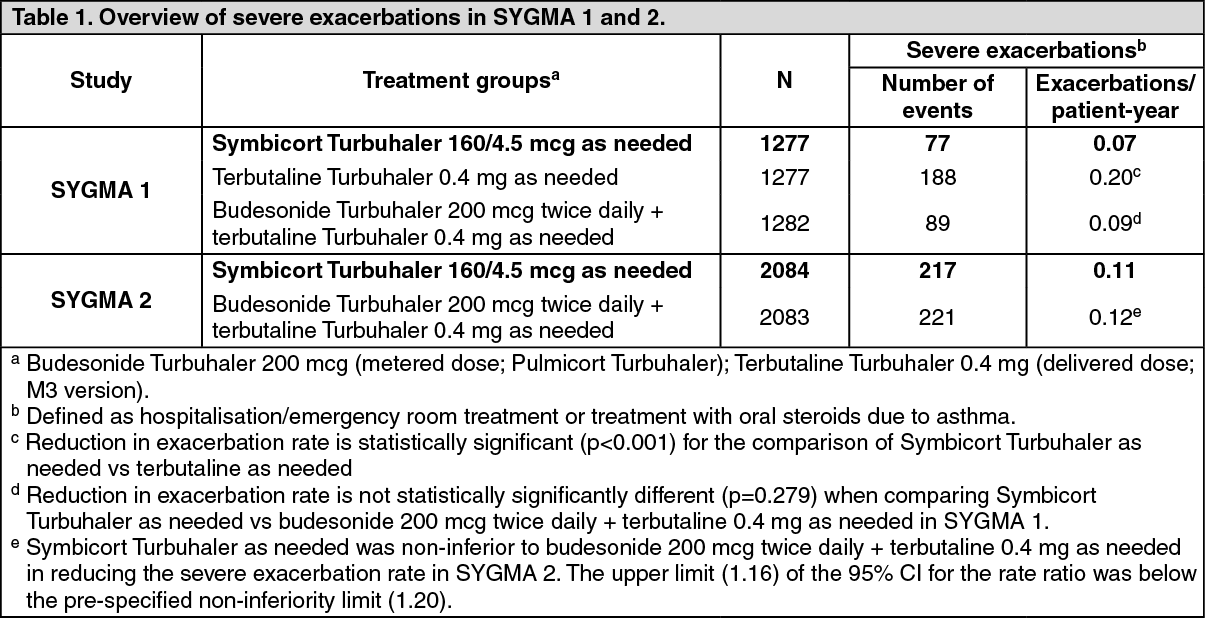 Symbicort Turbuhaler Mechanism of Action | MIMS Thailand