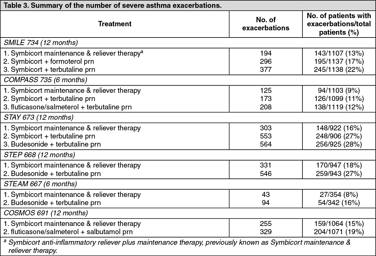 Symbicort Turbuhaler Mechanism of Action | MIMS Thailand