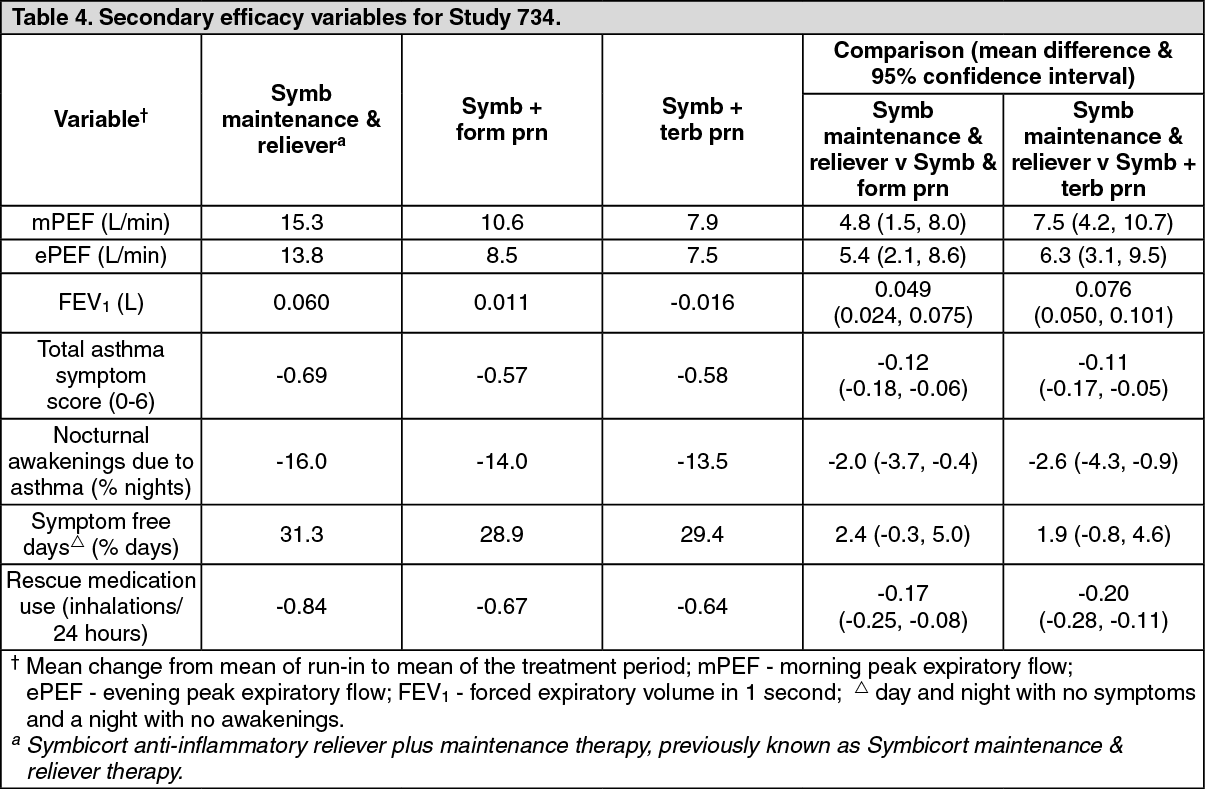 Symbicort Turbuhaler Mechanism of Action | MIMS Thailand