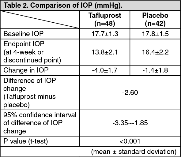 Taflotan/Taflotan-S Mechanism of Action | MIMS Thailand