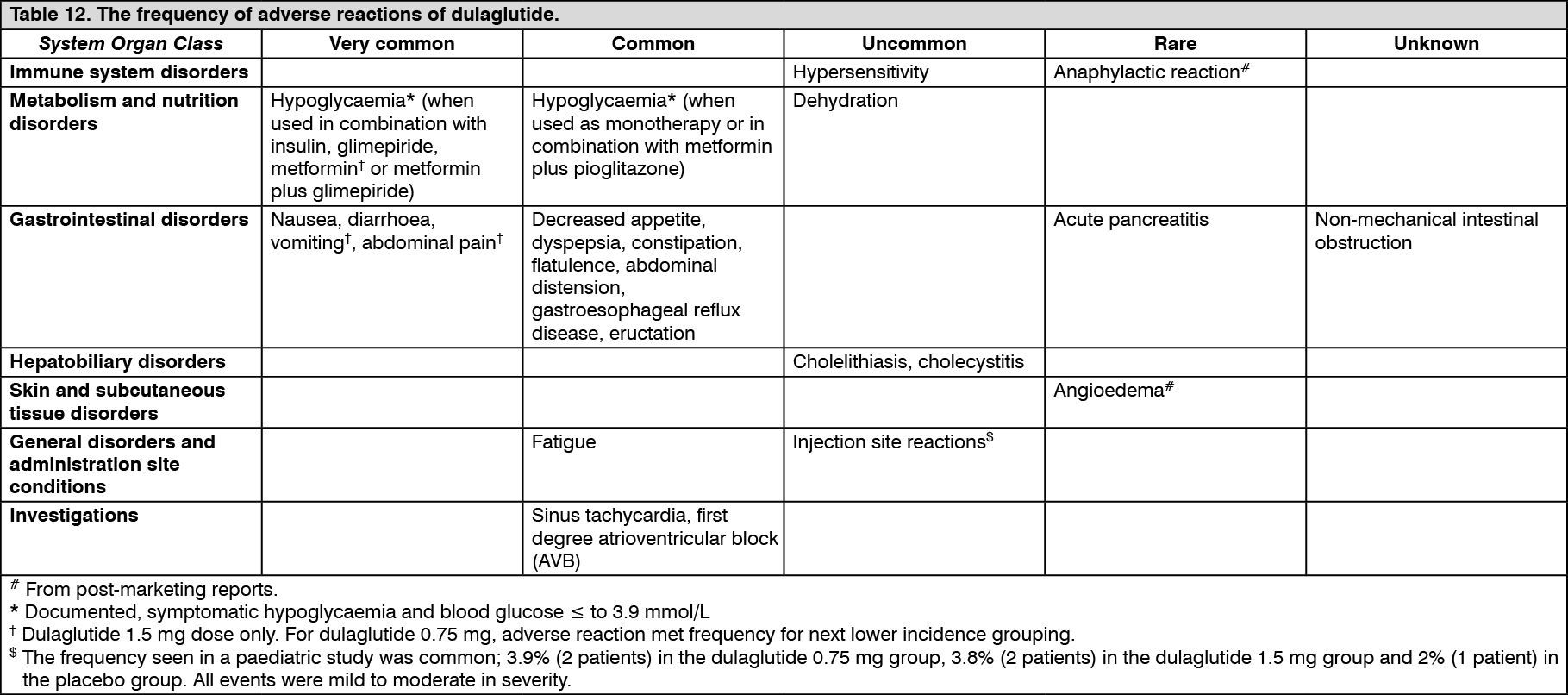 Trulicity Adverse Reactions | MIMS Thailand