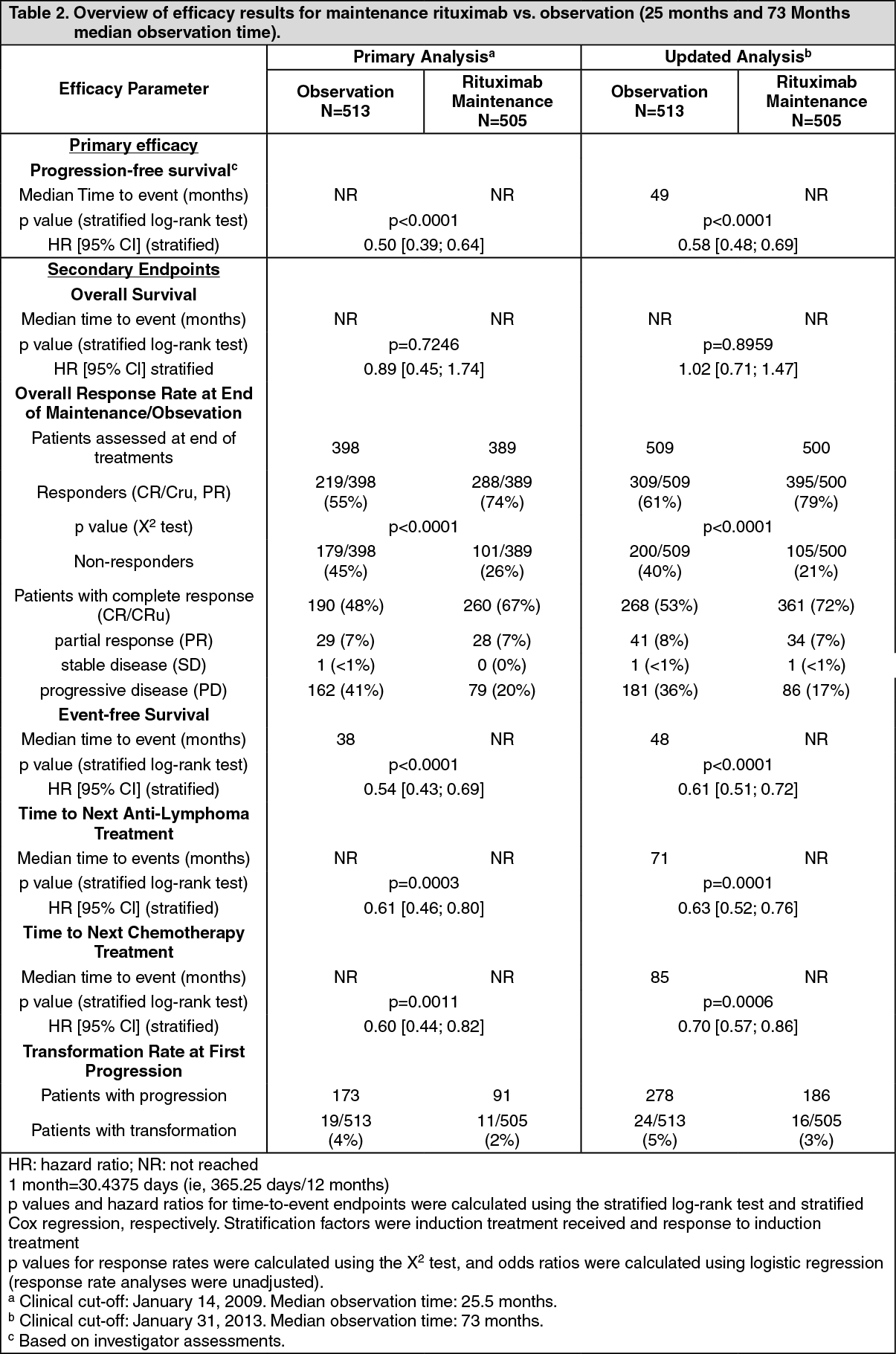 Truxima Mechanism of Action | MIMS Thailand