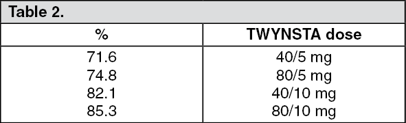 Twynsta Mechanism of Action | MIMS Thailand
