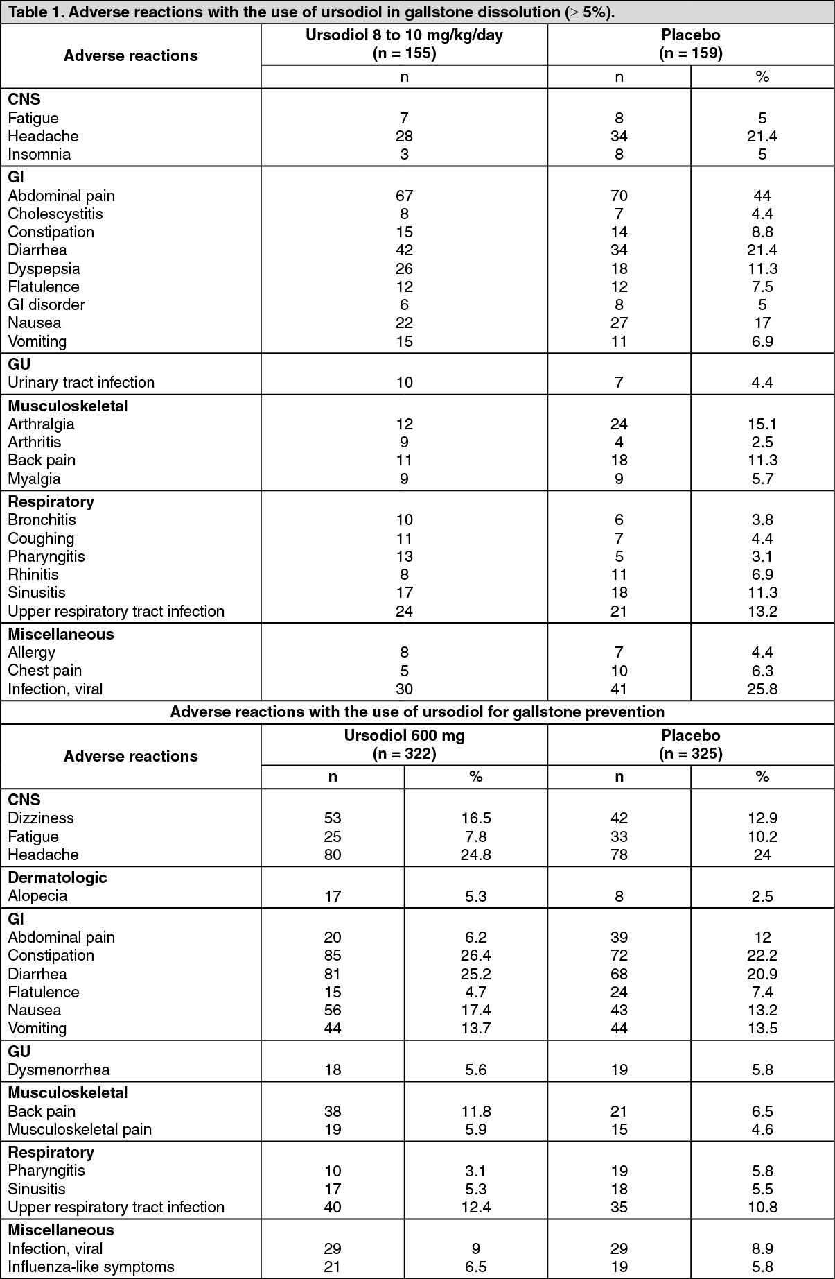 Ursolin Adverse Reactions | MIMS Thailand