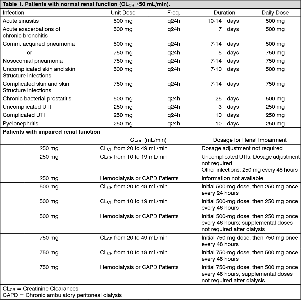 Veflox Dosage/Direction for Use | MIMS Thailand