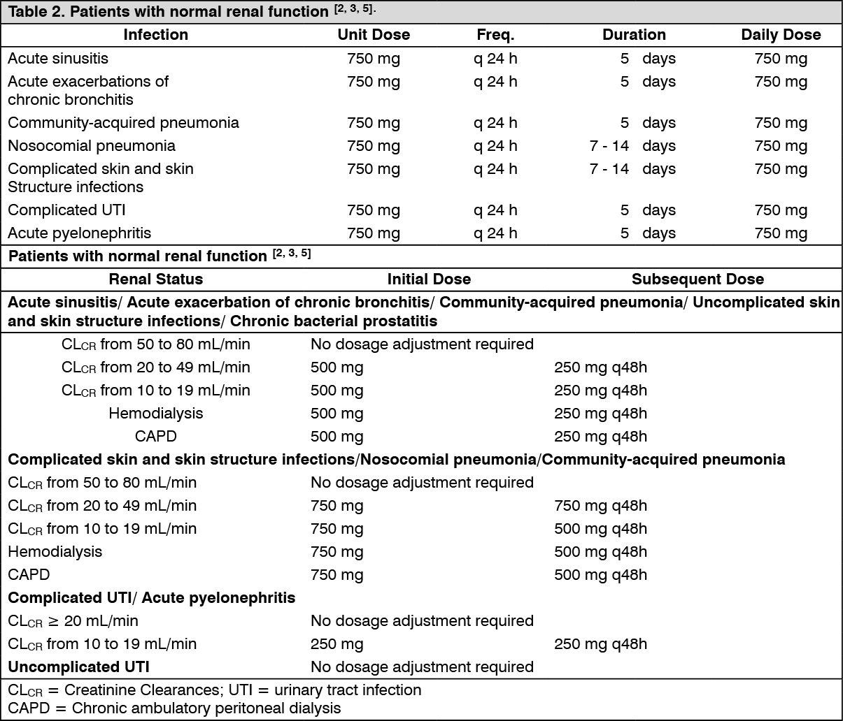 Veflox Dosage/Direction for Use | MIMS Thailand