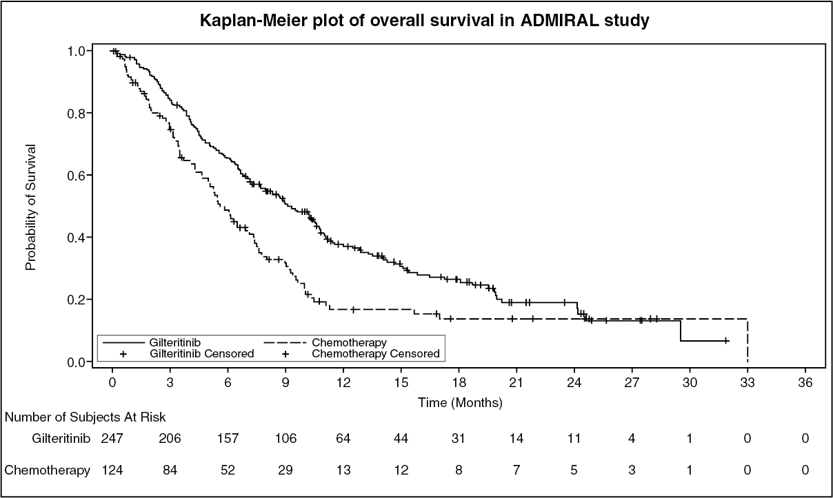 Xospata Mechanism of Action | MIMS Thailand