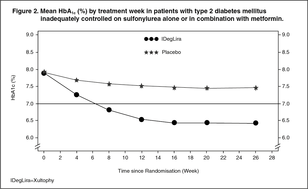 Xultophy Mechanism of Action | MIMS Thailand
